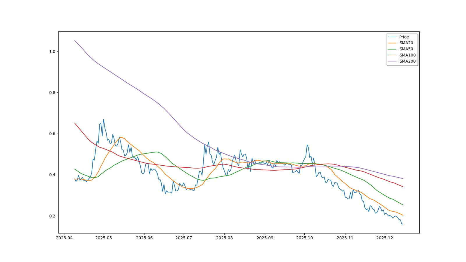OctaSpace Simple Moving Averages