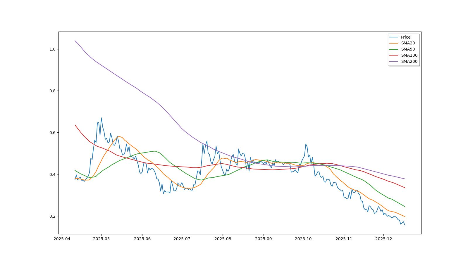 OctaSpace Simple Moving Averages