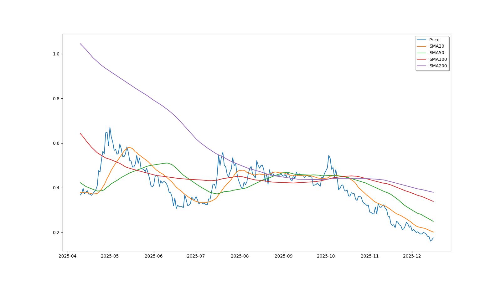 OctaSpace Simple Moving Averages