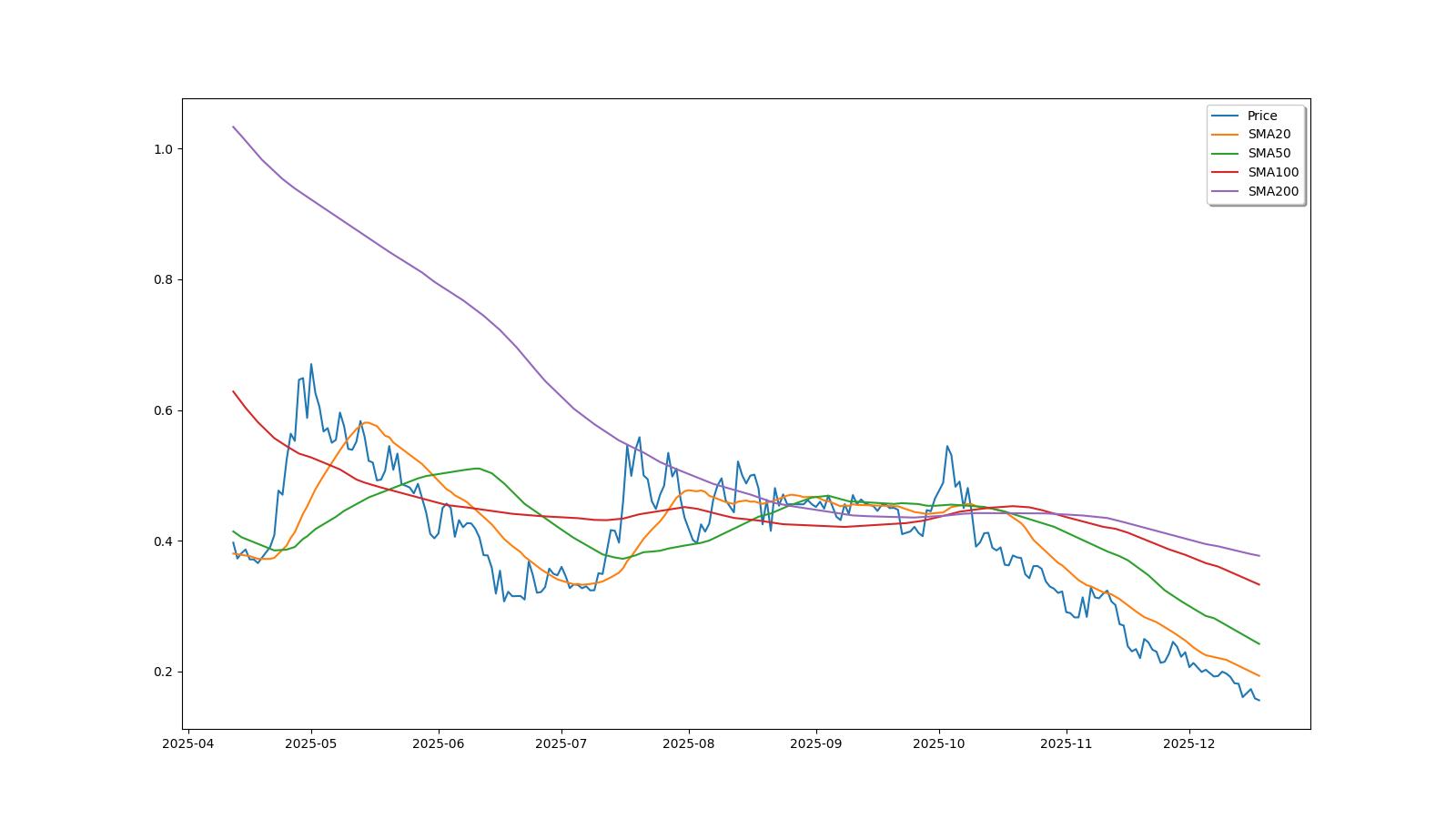 OctaSpace Simple Moving Averages