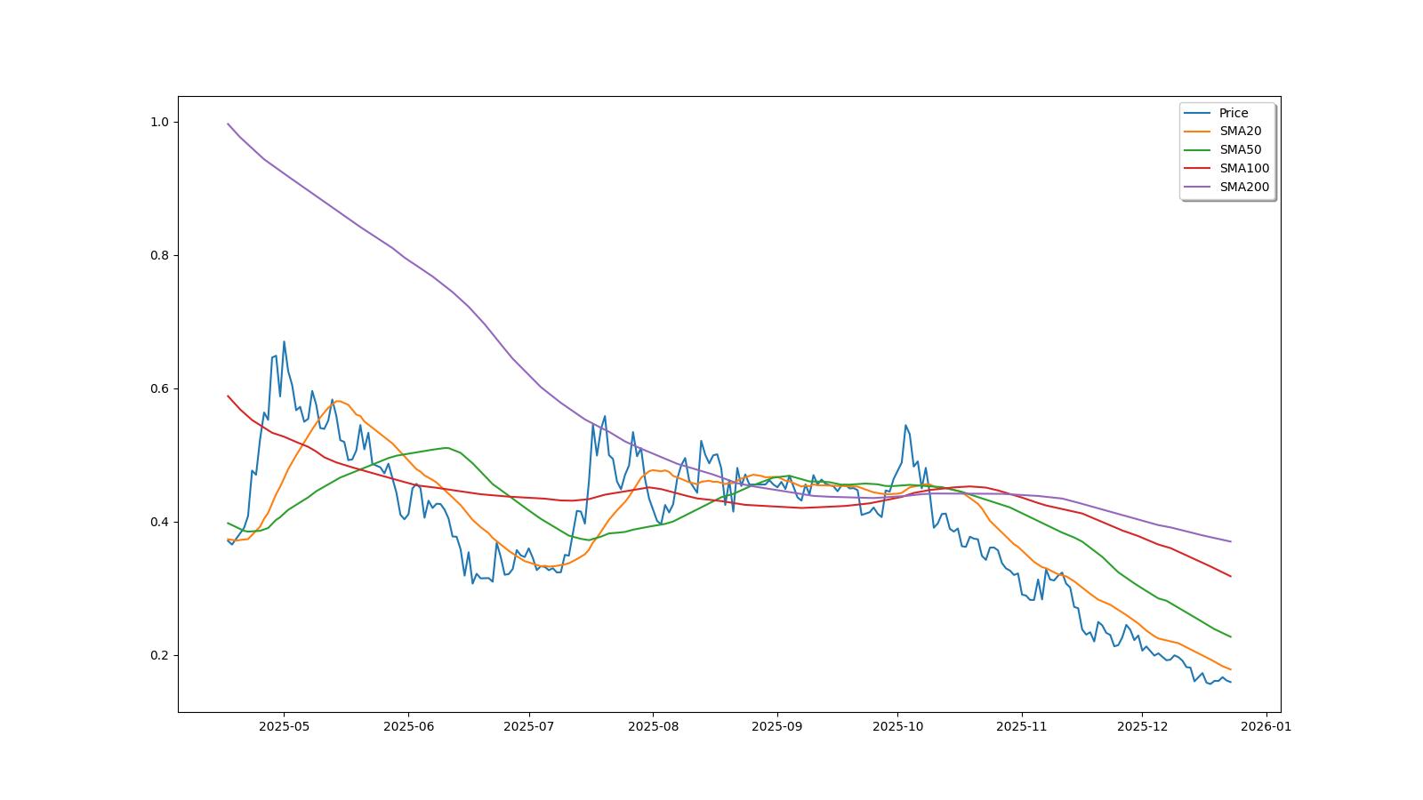 OctaSpace Simple Moving Averages