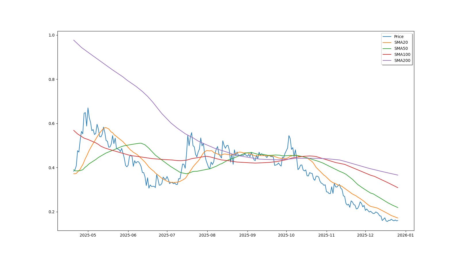 OctaSpace Simple Moving Averages