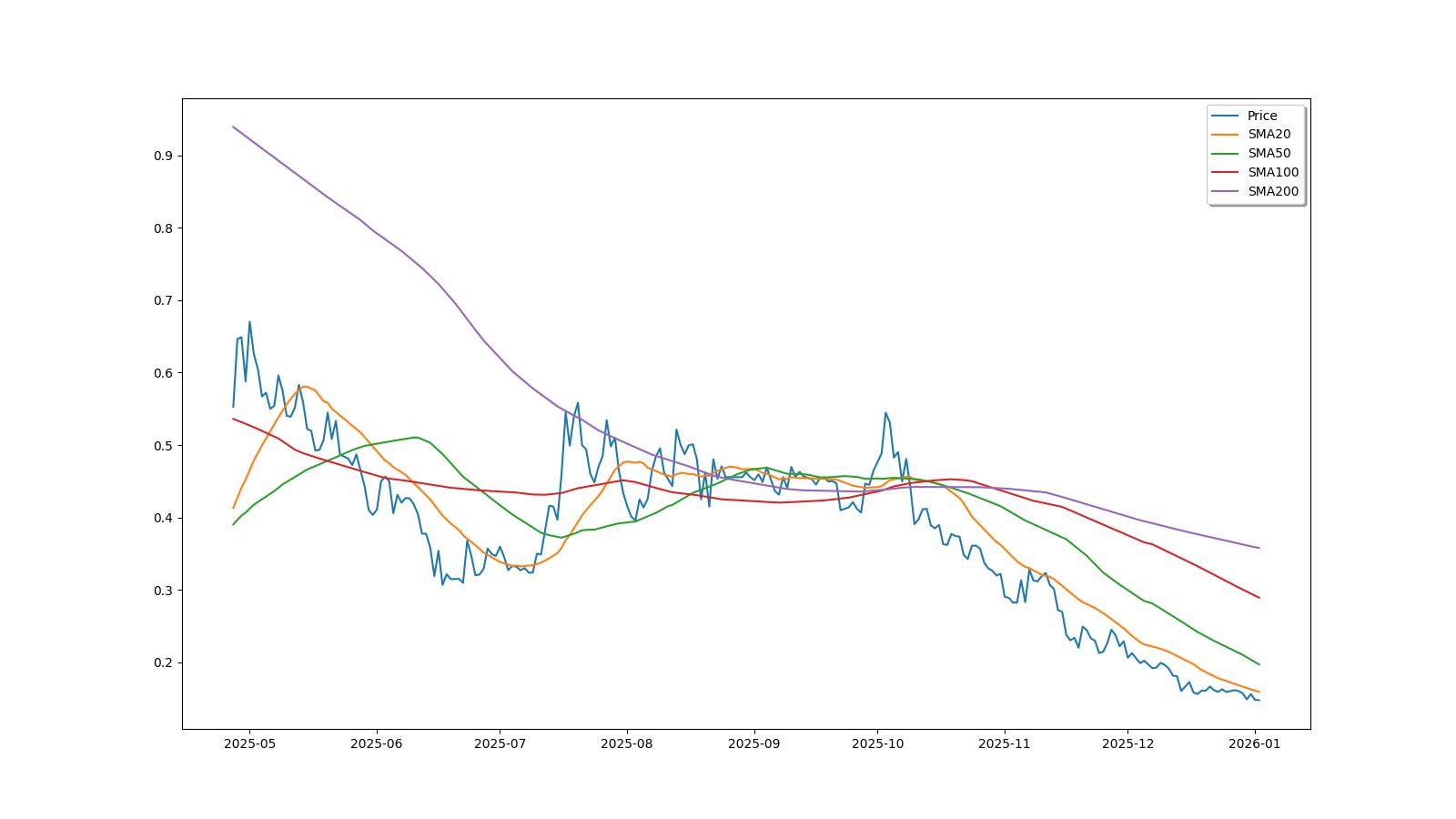 OctaSpace Simple Moving Averages
