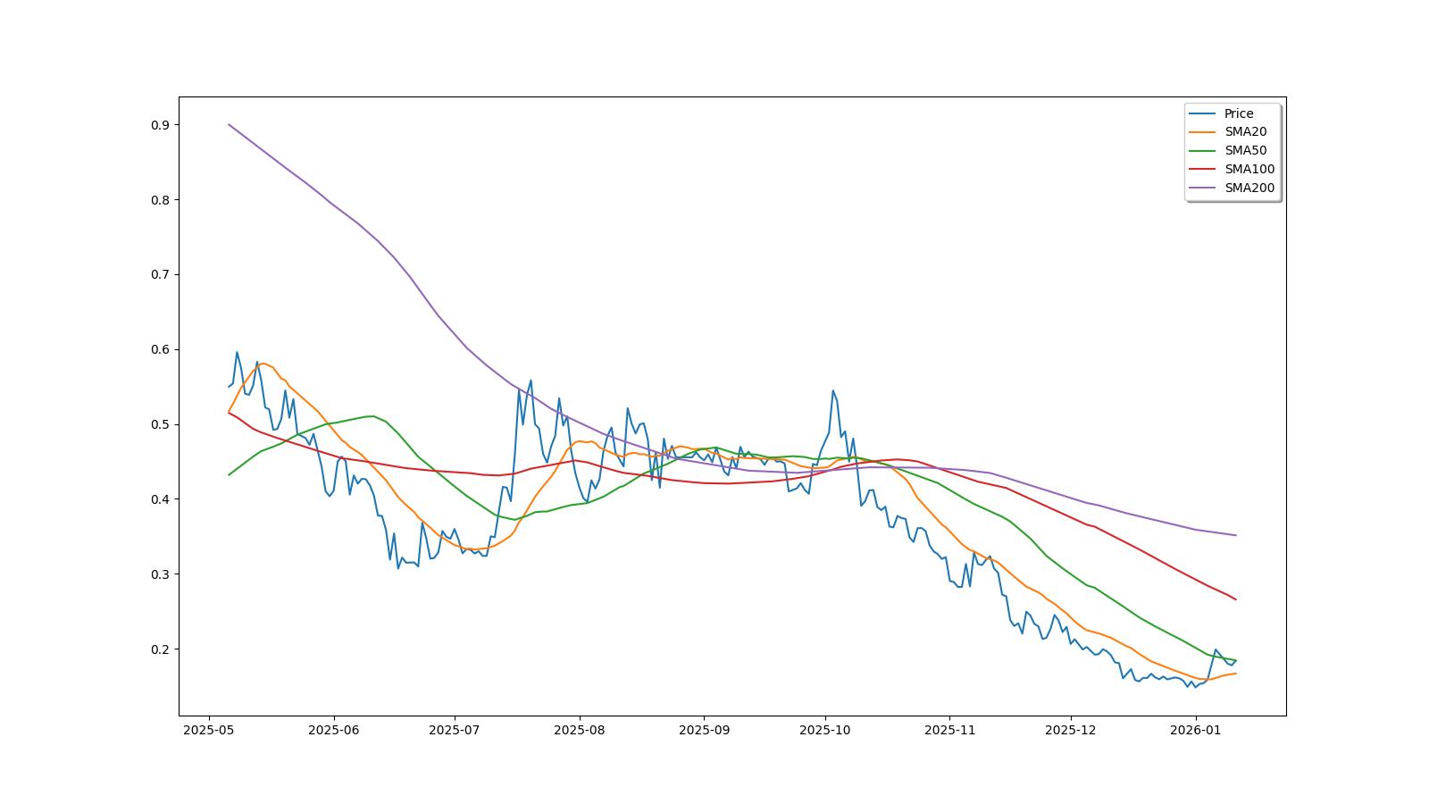 OctaSpace Simple Moving Averages