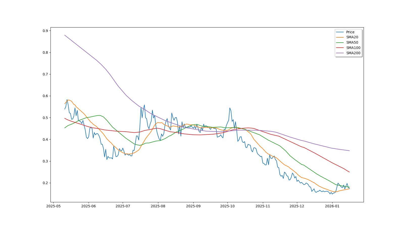 OctaSpace Simple Moving Averages