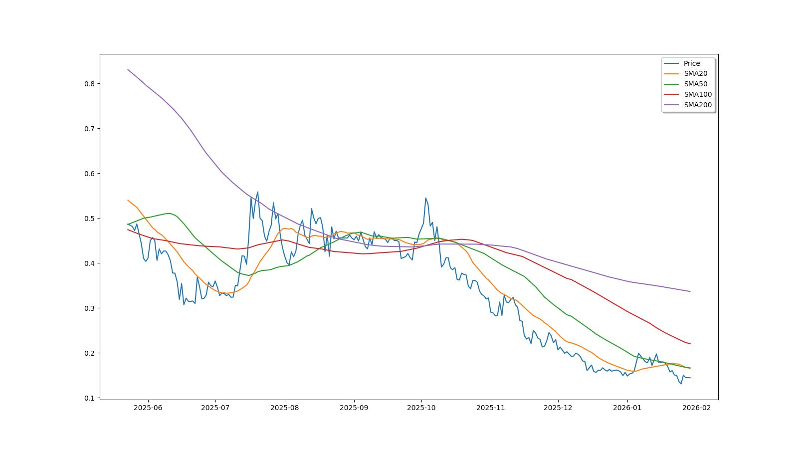 OctaSpace Simple Moving Averages
