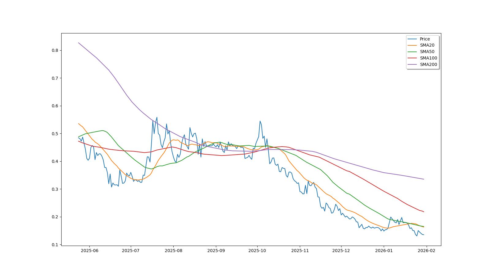 OctaSpace Simple Moving Averages
