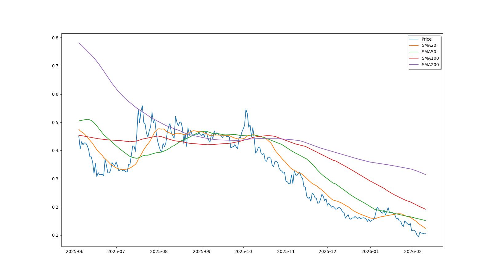 OctaSpace Simple Moving Averages