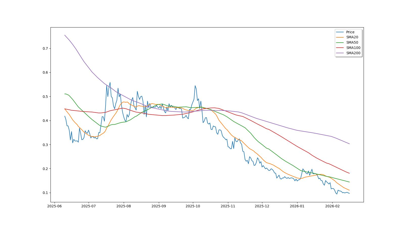 OctaSpace Simple Moving Averages