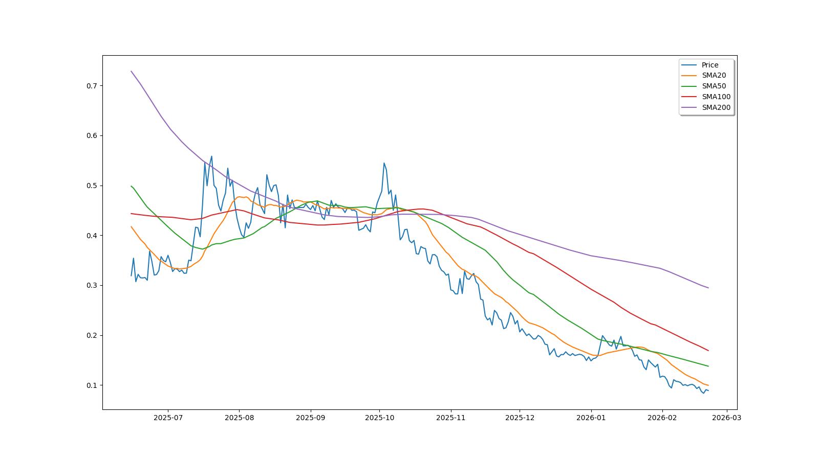 OctaSpace Simple Moving Averages