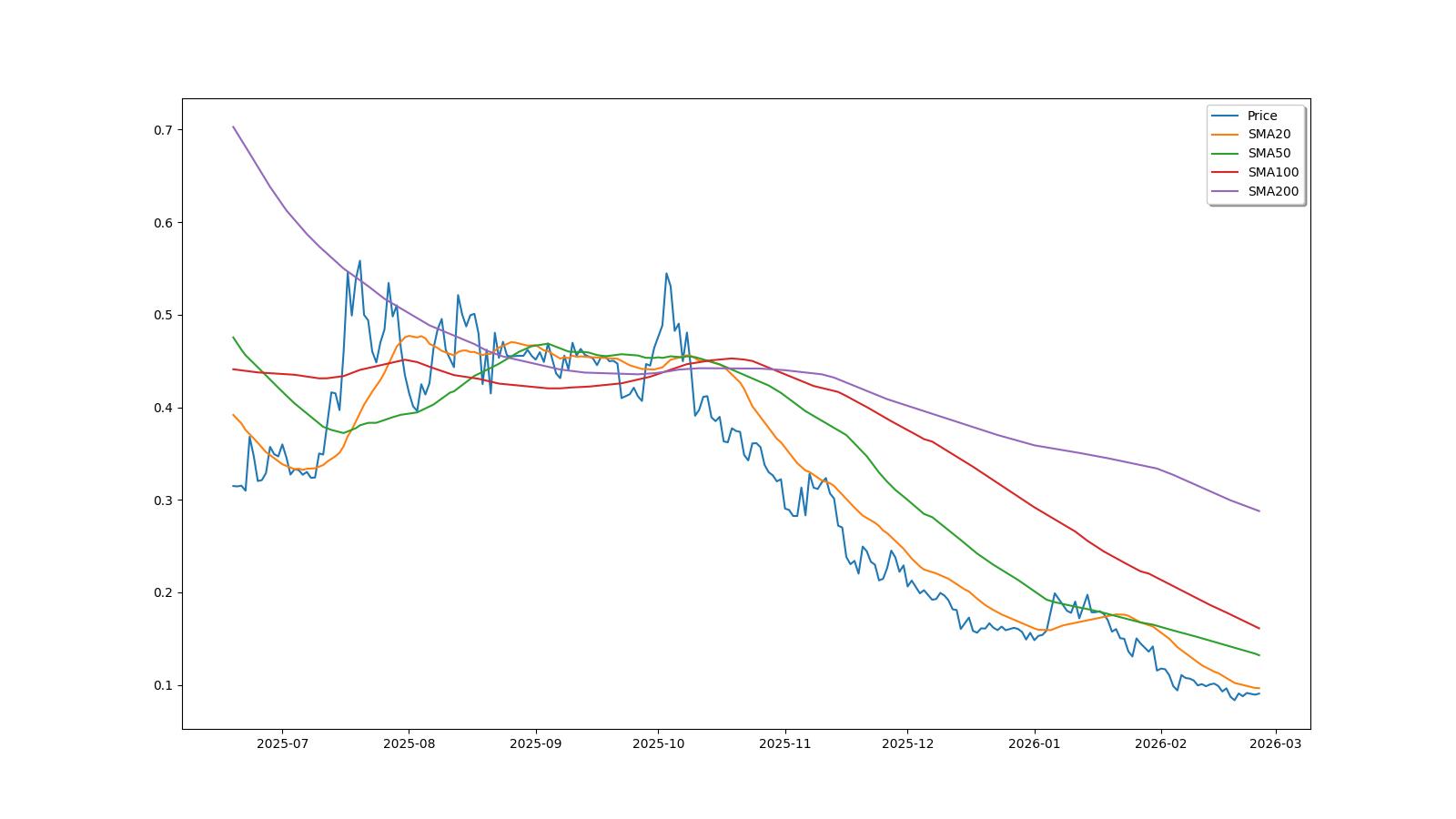 OctaSpace Simple Moving Averages