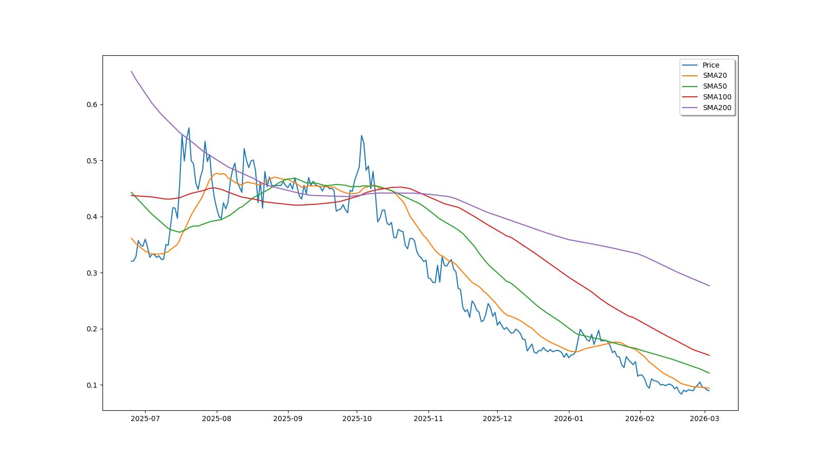 OctaSpace Simple Moving Averages