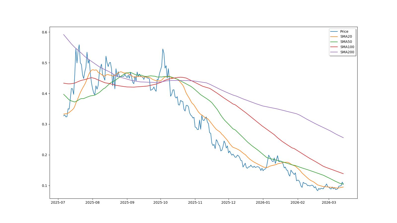 OctaSpace Simple Moving Averages