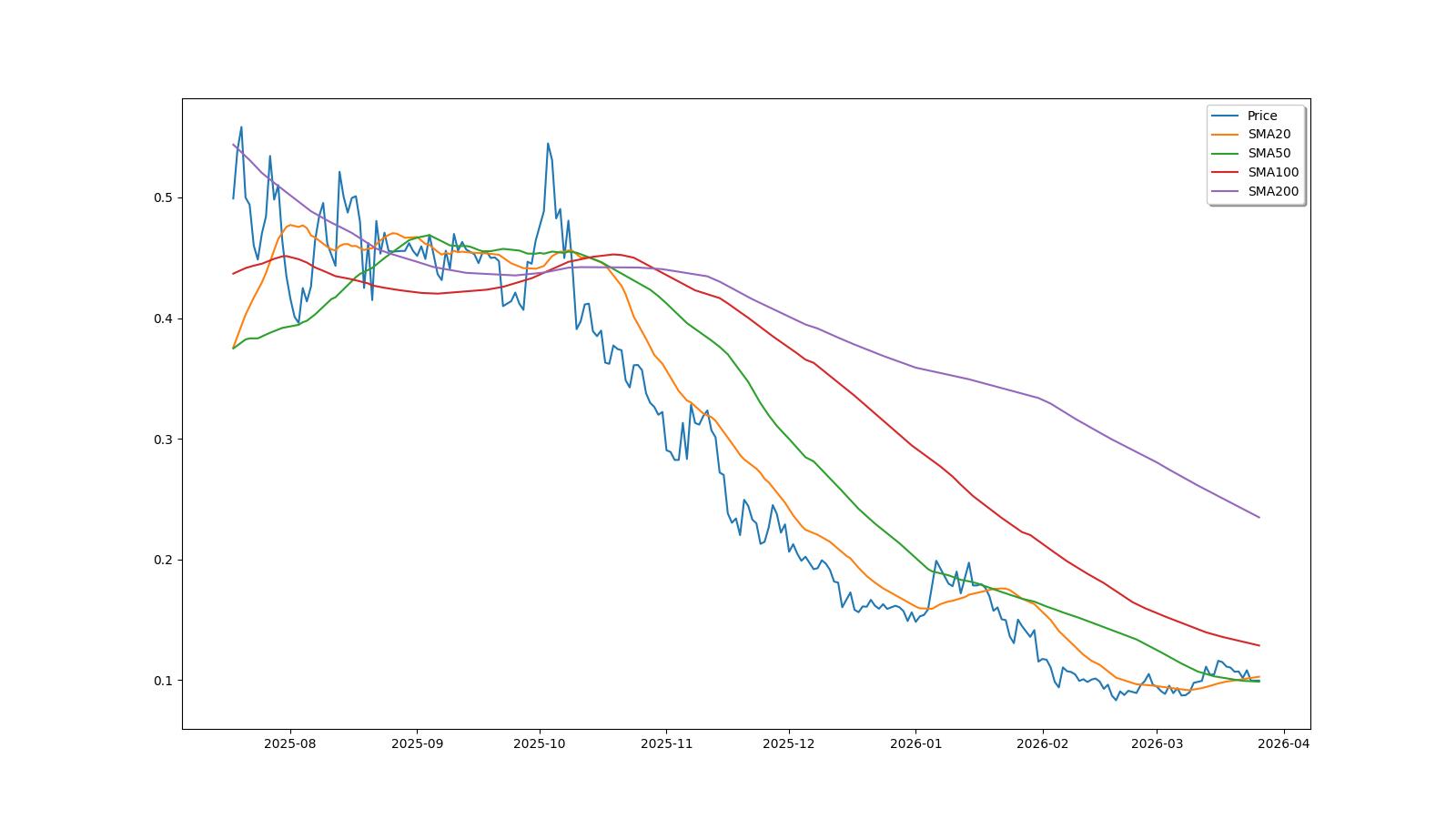 OctaSpace Simple Moving Averages