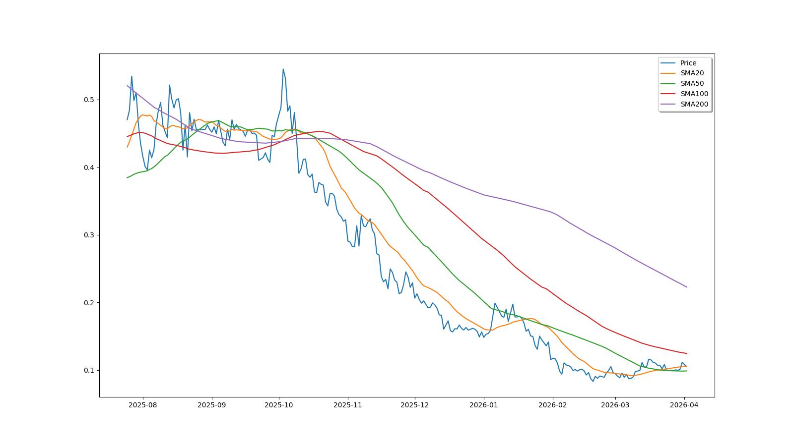 OctaSpace Simple Moving Averages
