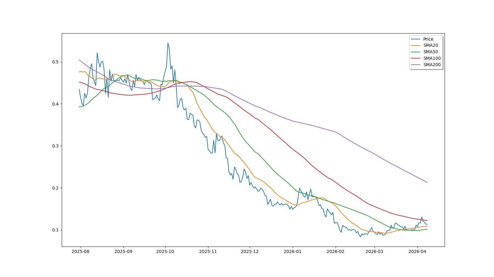 OctaSpace Simple Moving Averages