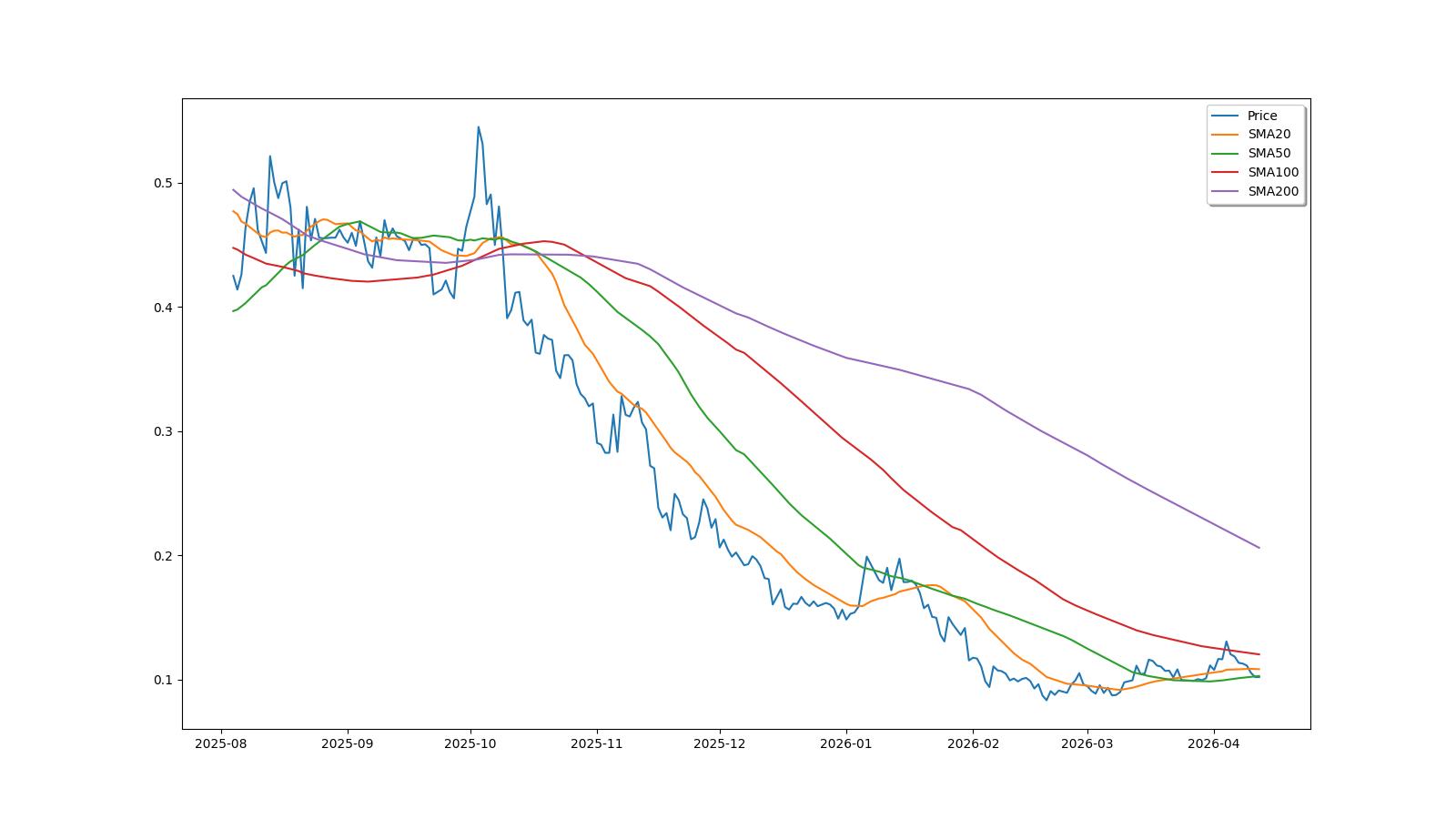 OctaSpace Simple Moving Averages