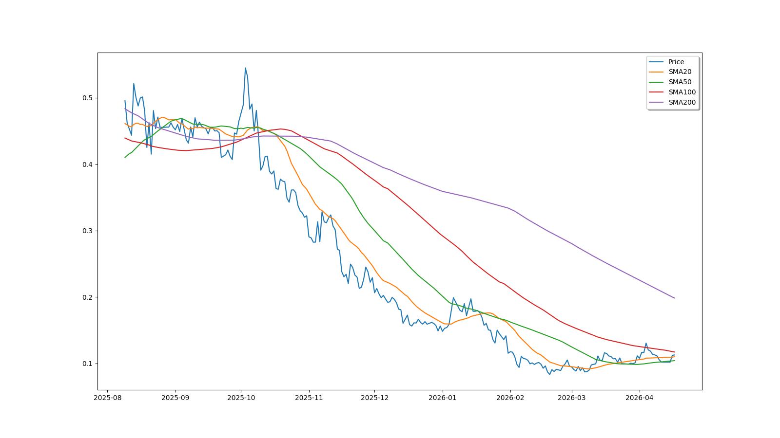 OctaSpace Simple Moving Averages