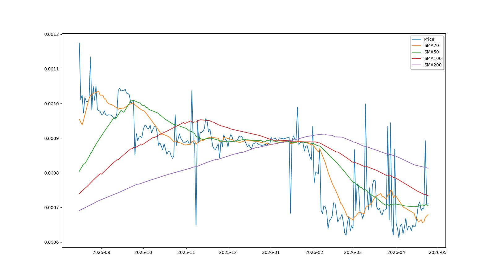 Octocoin Simple Moving Averages