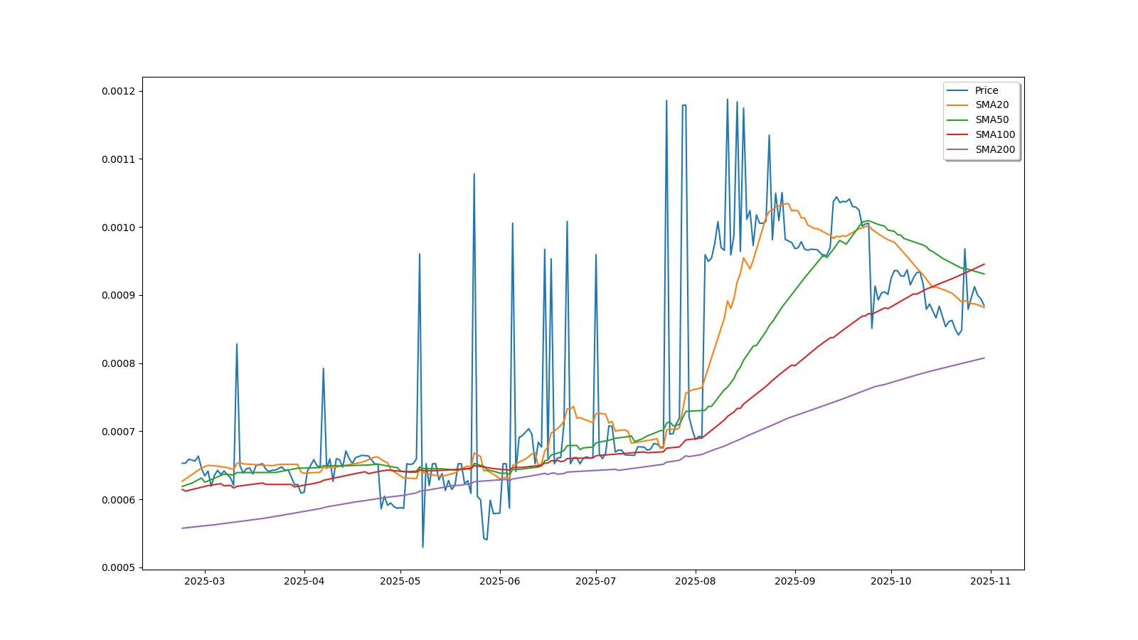 Octocoin Simple Moving Averages