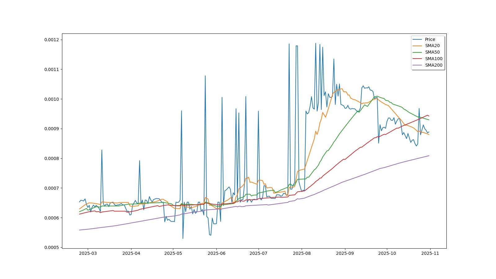 Octocoin Simple Moving Averages