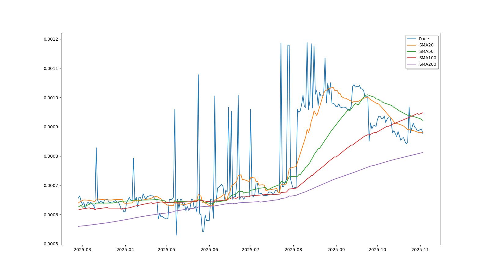 Octocoin Simple Moving Averages