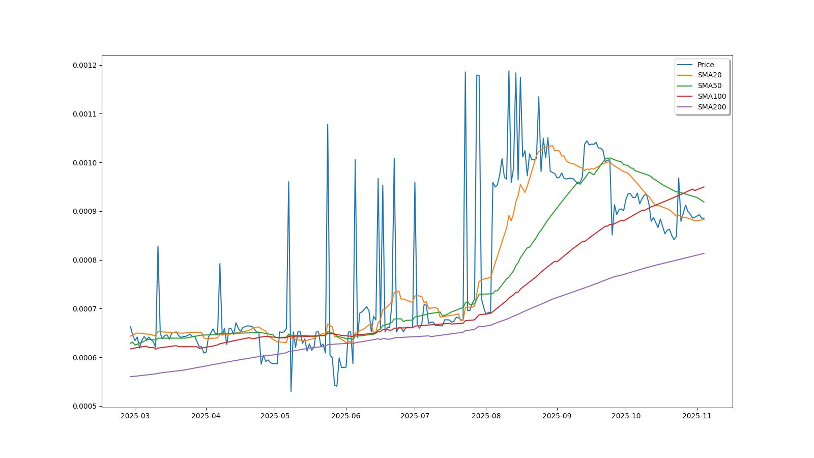 Octocoin Simple Moving Averages