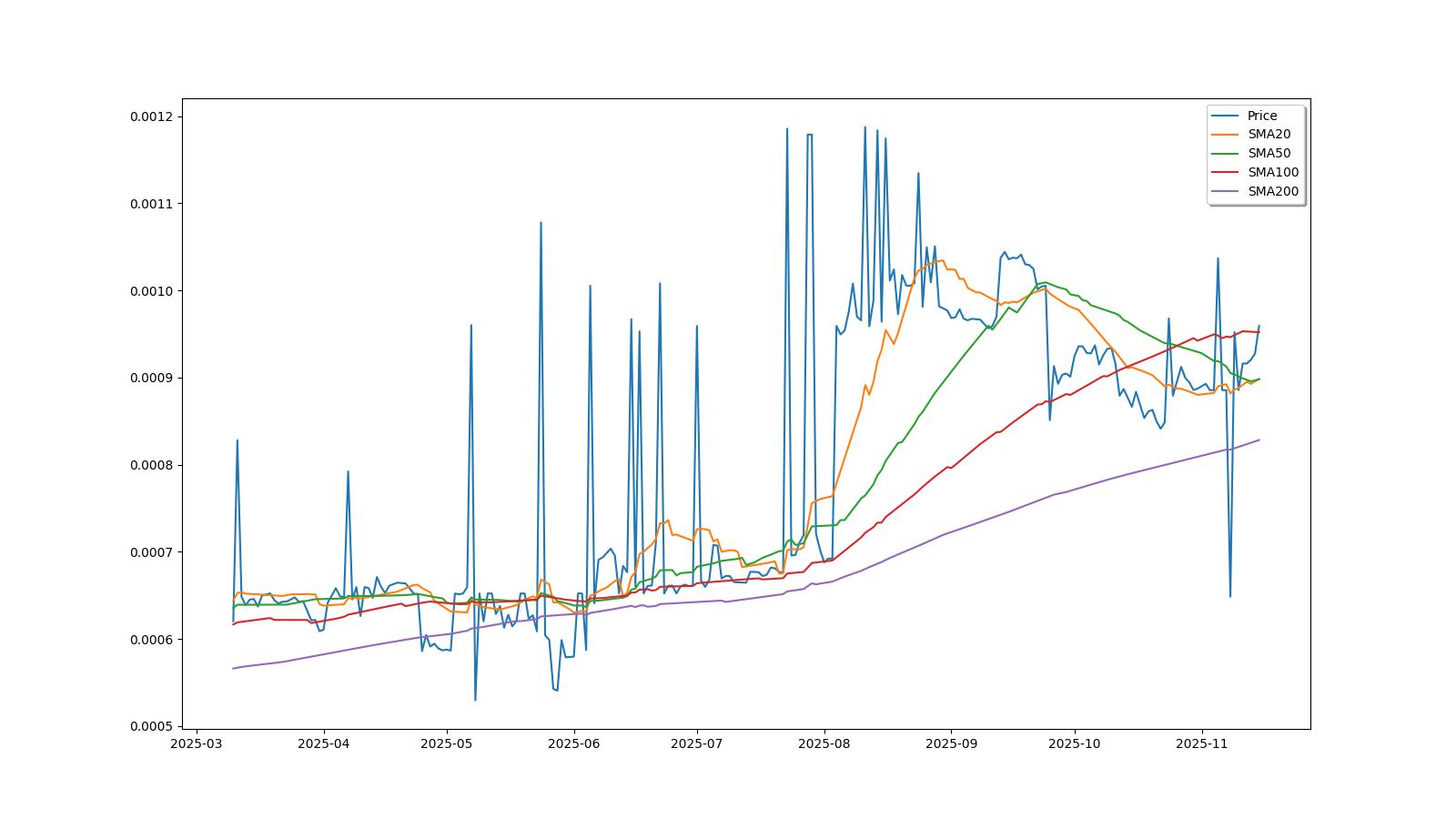 Octocoin Simple Moving Averages