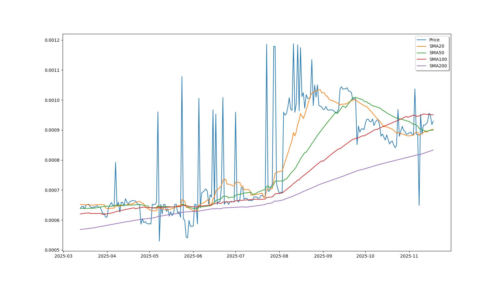 Octocoin Simple Moving Averages