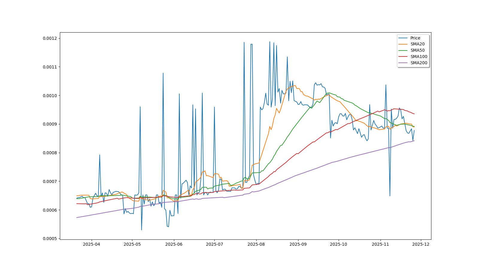 Octocoin Simple Moving Averages