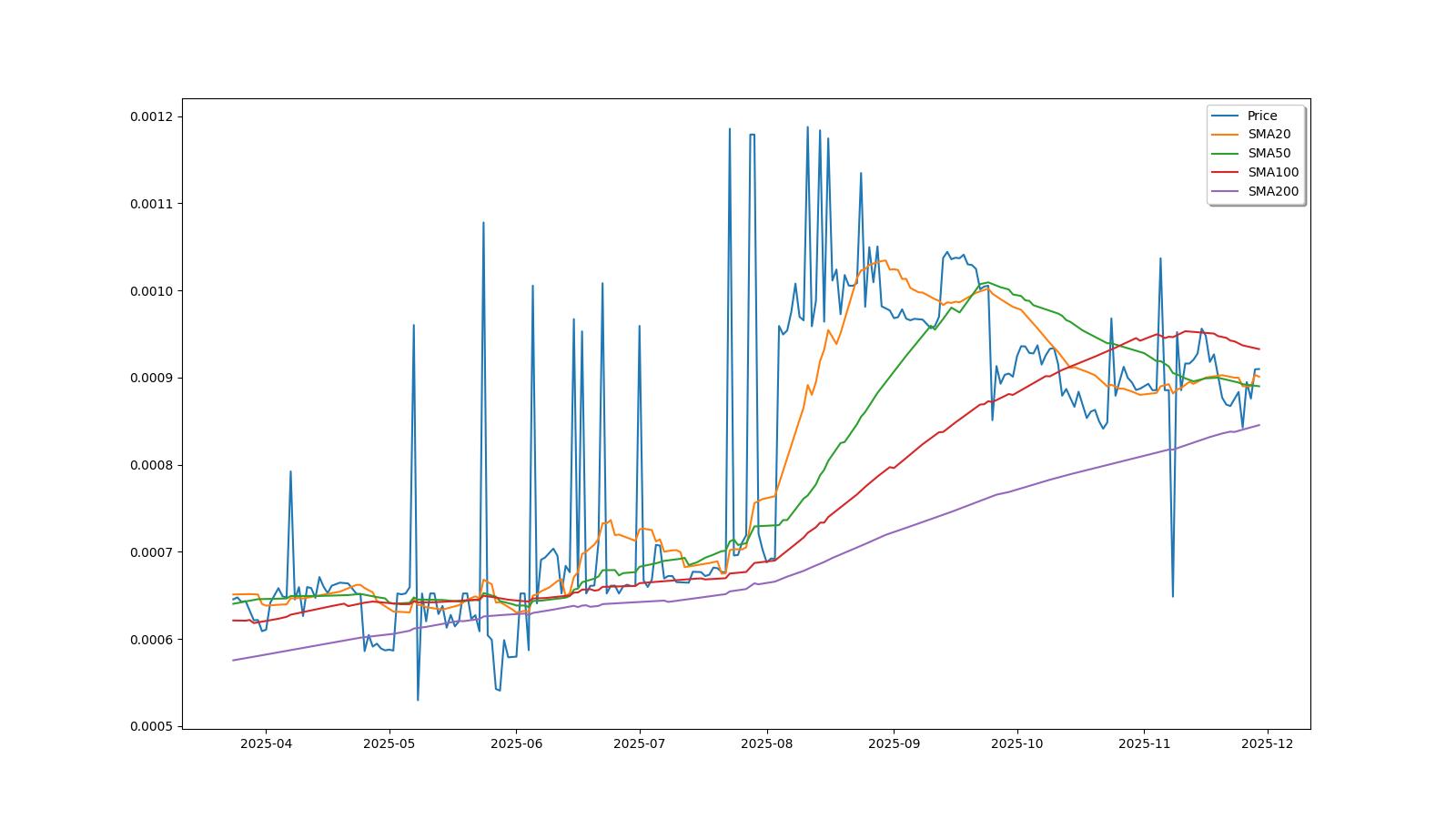 Octocoin Simple Moving Averages