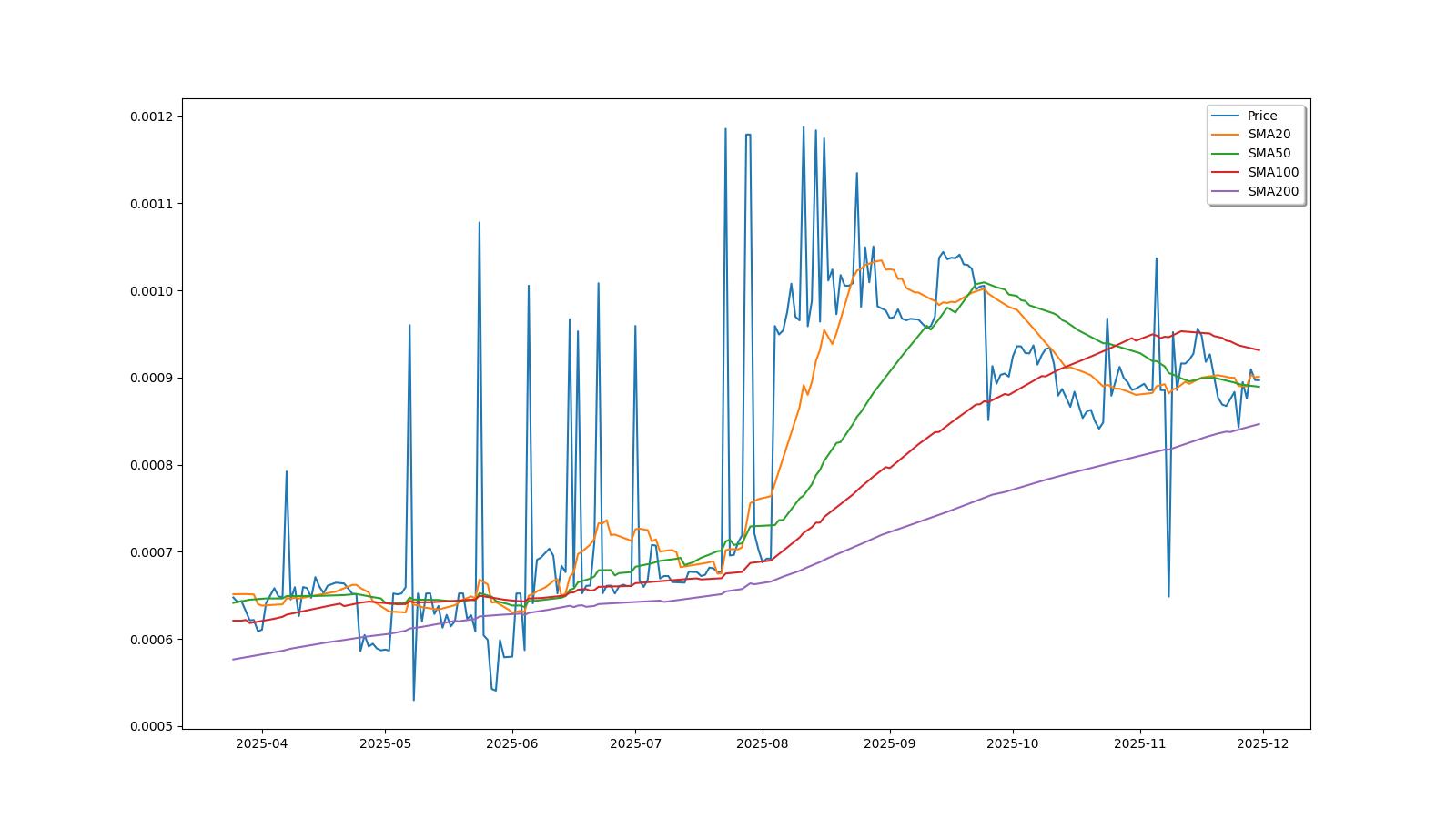 Octocoin Simple Moving Averages
