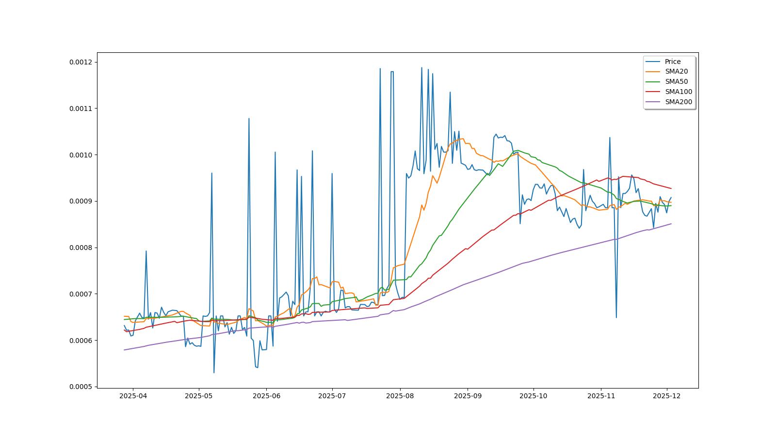 Octocoin Simple Moving Averages