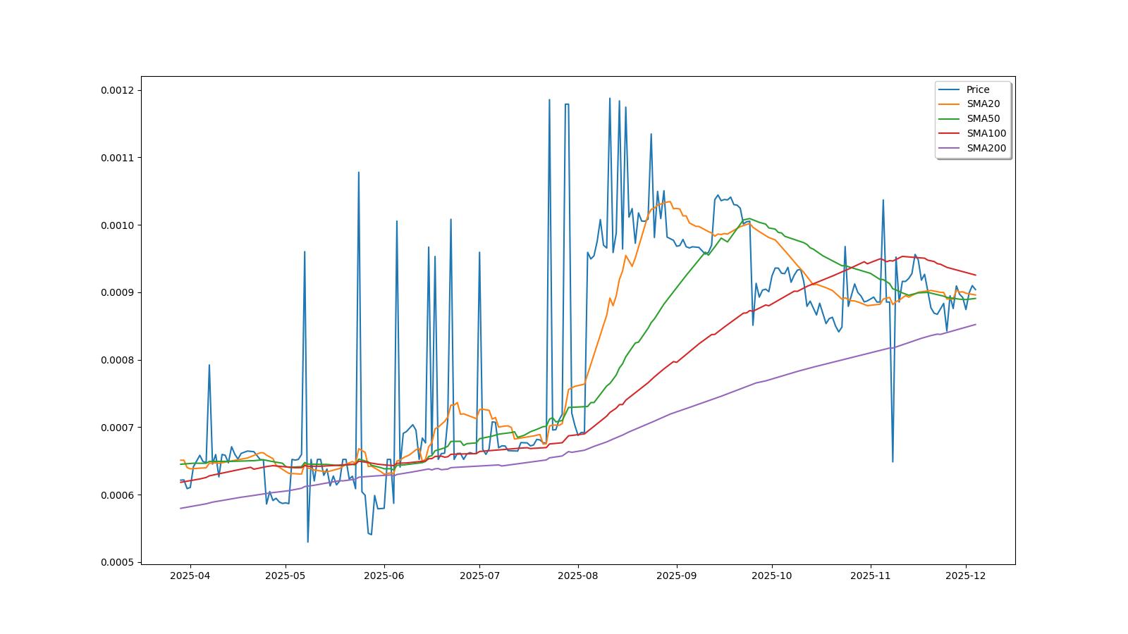 Octocoin Simple Moving Averages