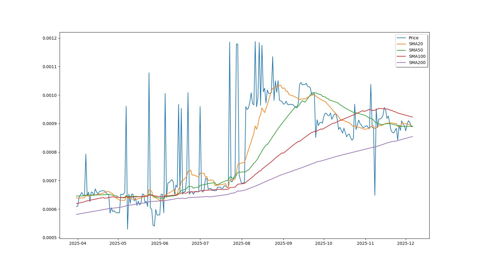 Octocoin Simple Moving Averages