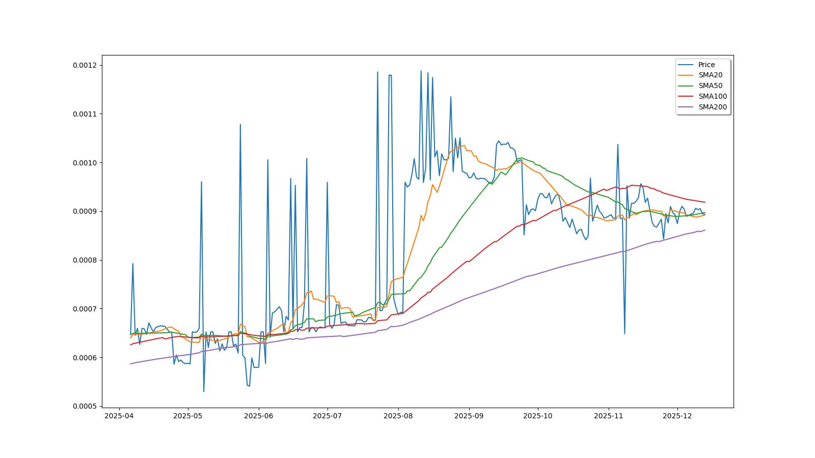 Octocoin Simple Moving Averages