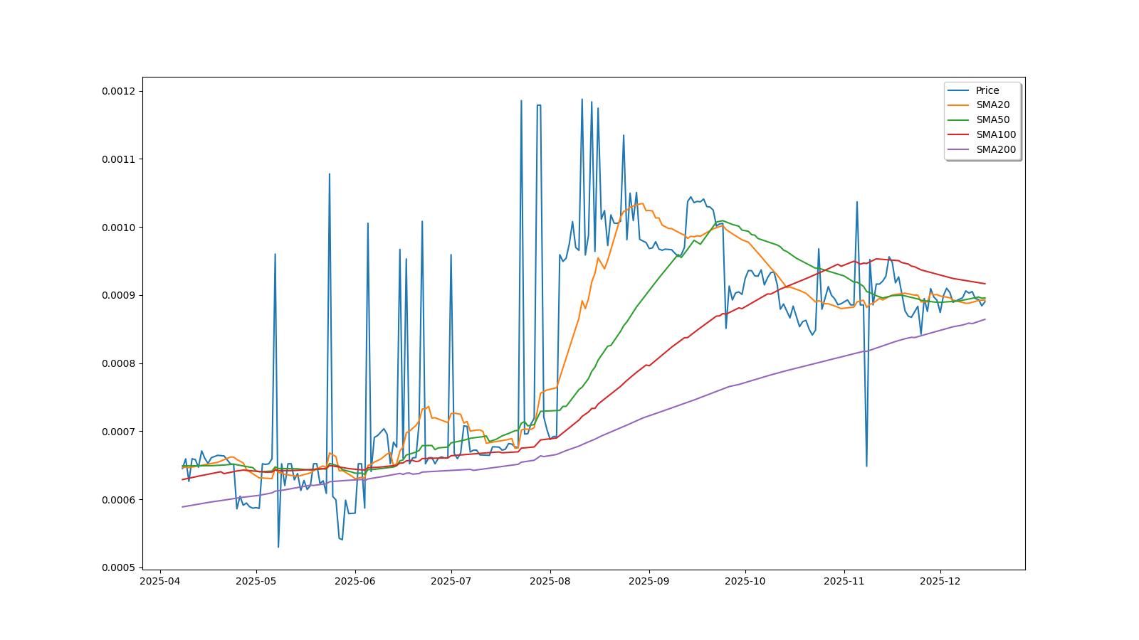 OctoCoin Simple Moving Averages