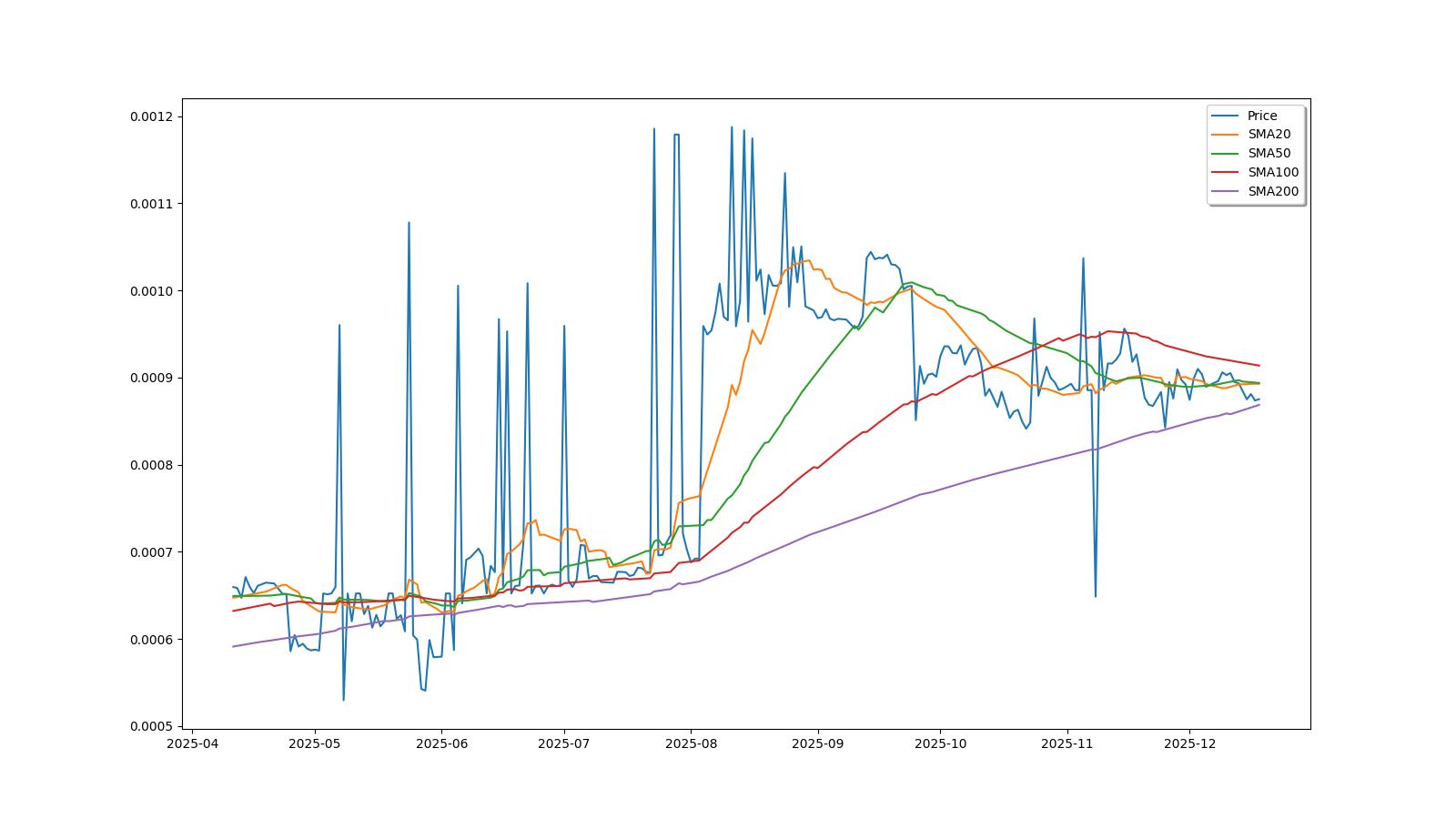 Octocoin Simple Moving Averages