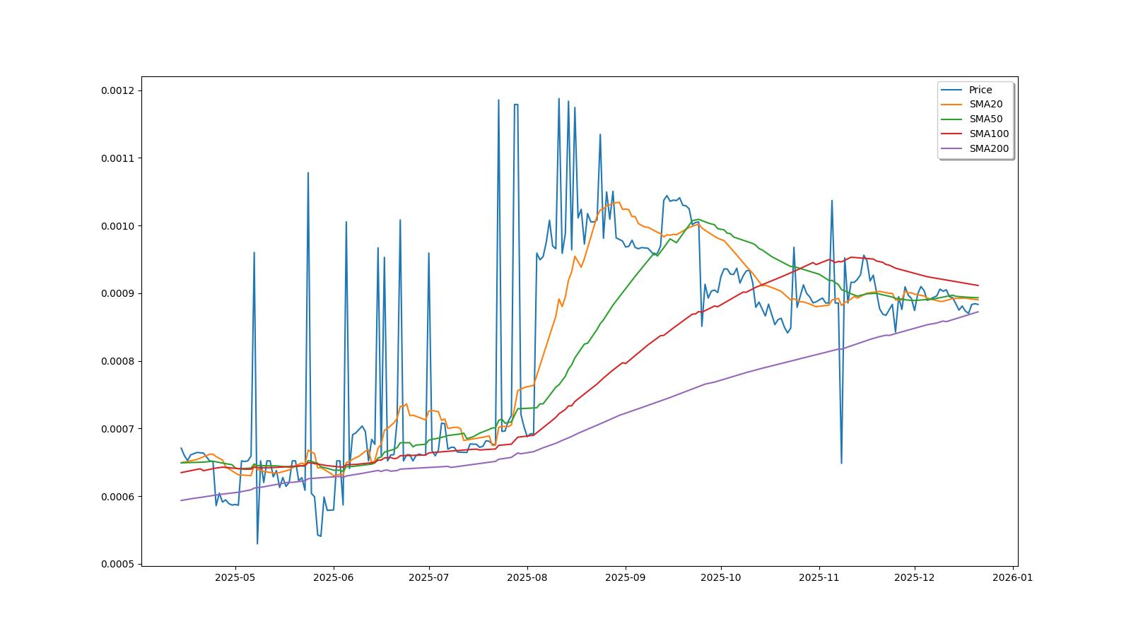 Octocoin Simple Moving Averages