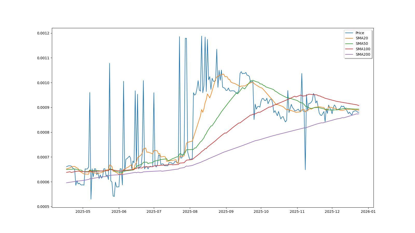 Octocoin Simple Moving Averages