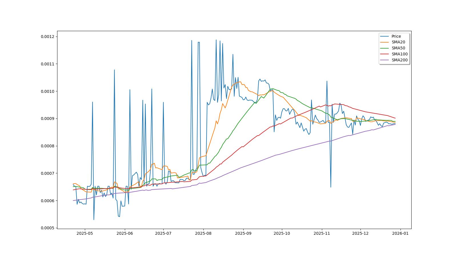 Octocoin Simple Moving Averages