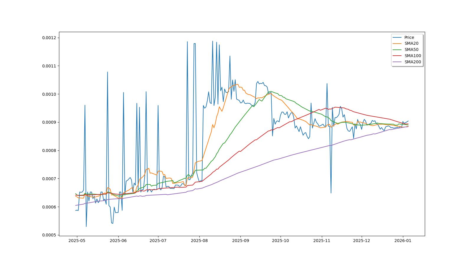 Octocoin Simple Moving Averages