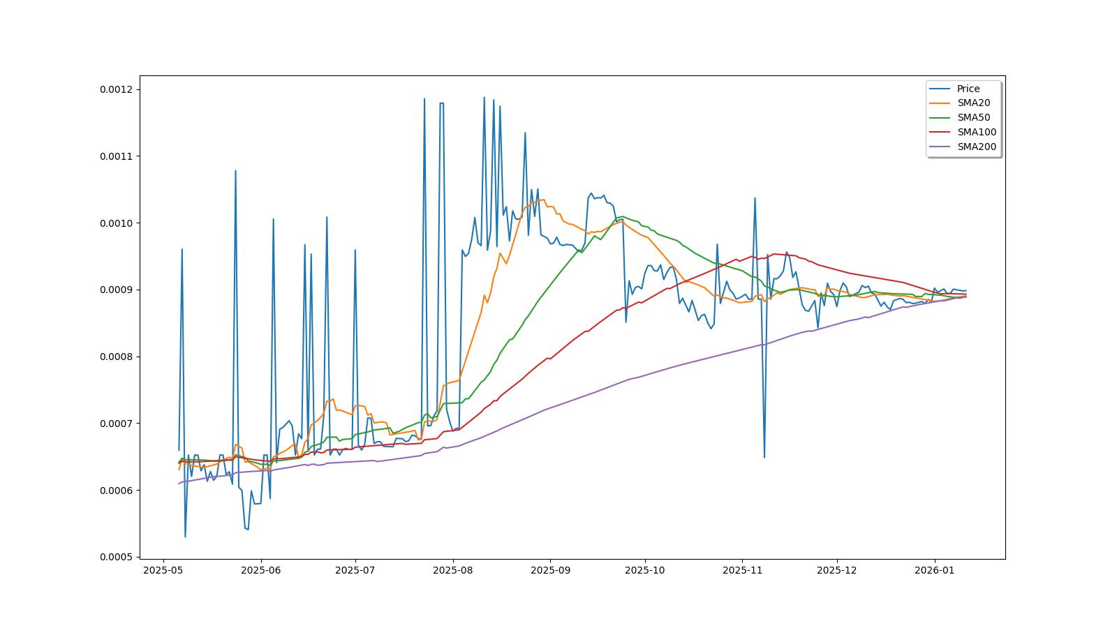Octocoin Simple Moving Averages