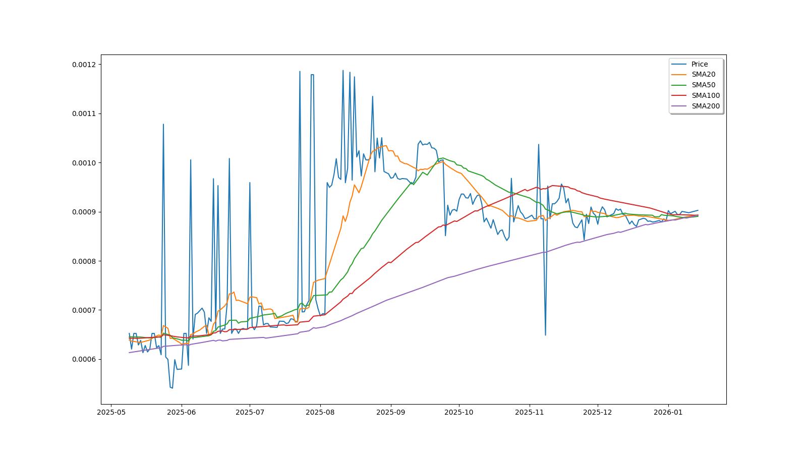Octocoin Simple Moving Averages