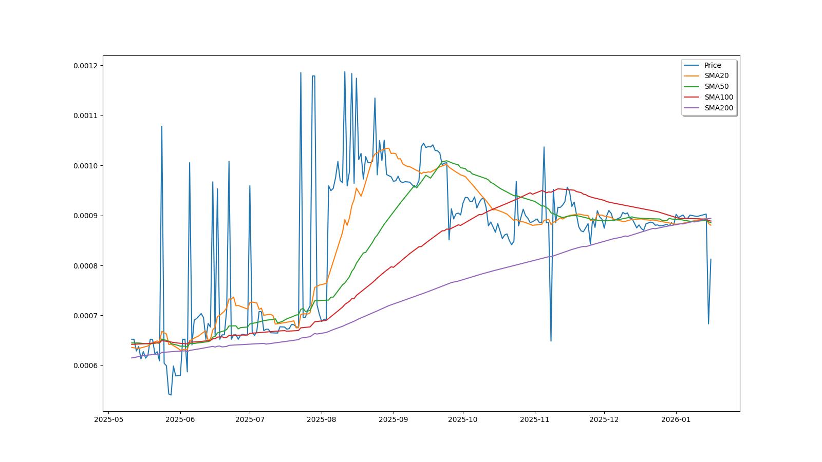 Octocoin Simple Moving Averages