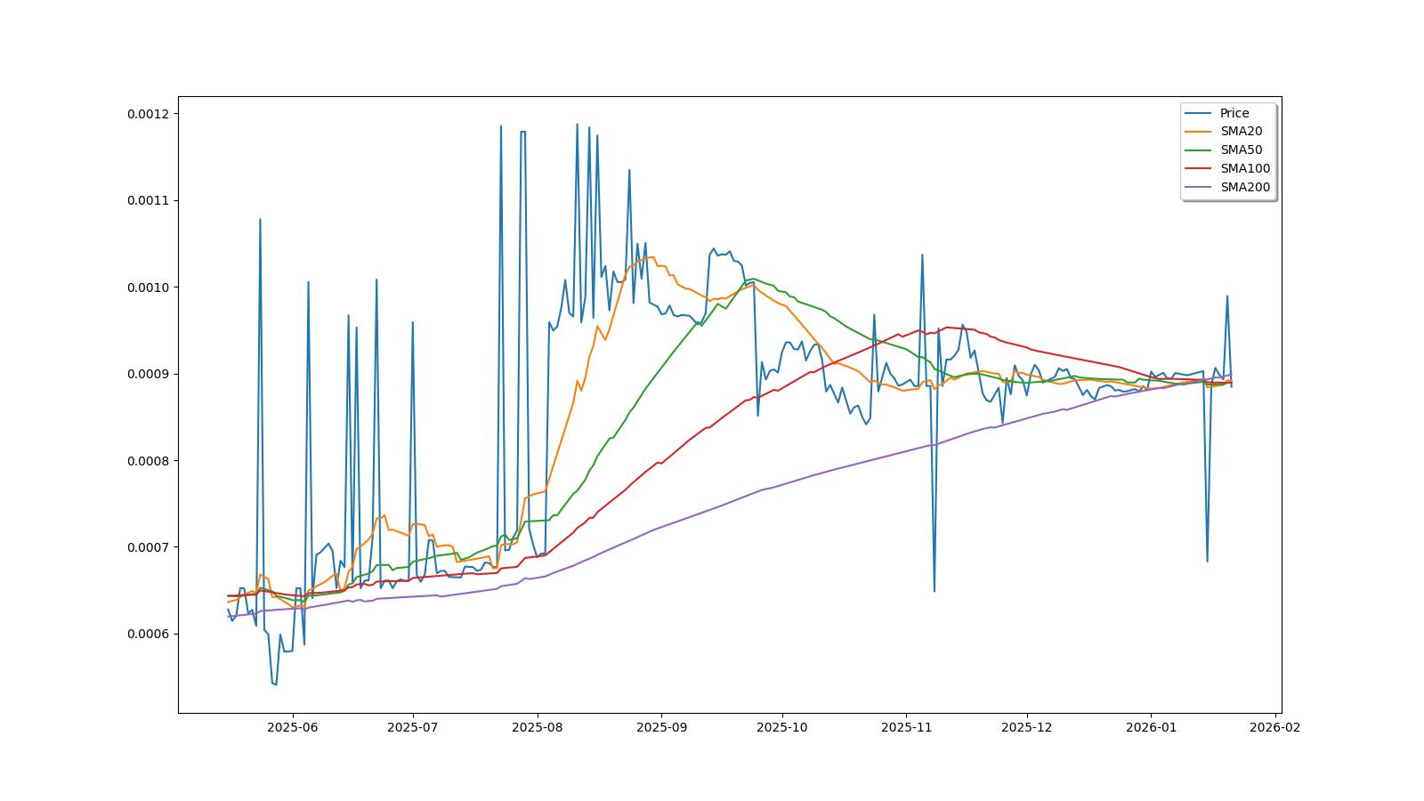 Octocoin Simple Moving Averages
