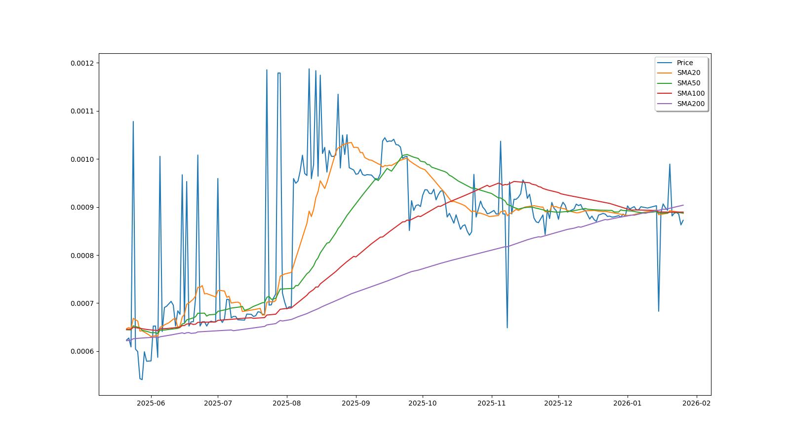 Octocoin Simple Moving Averages