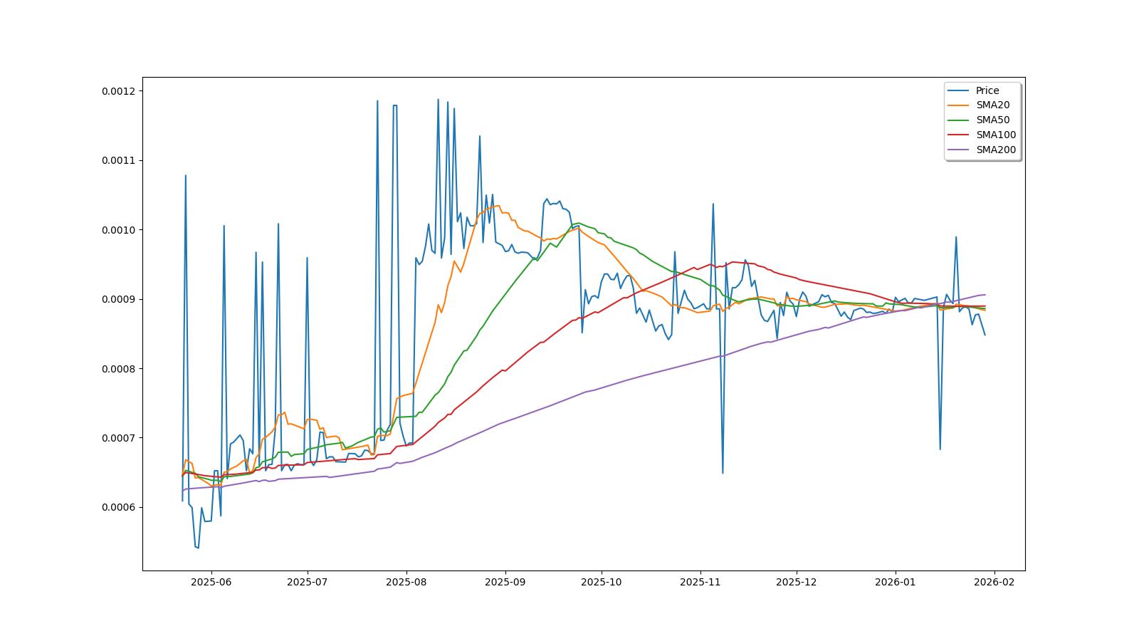 Octocoin Simple Moving Averages