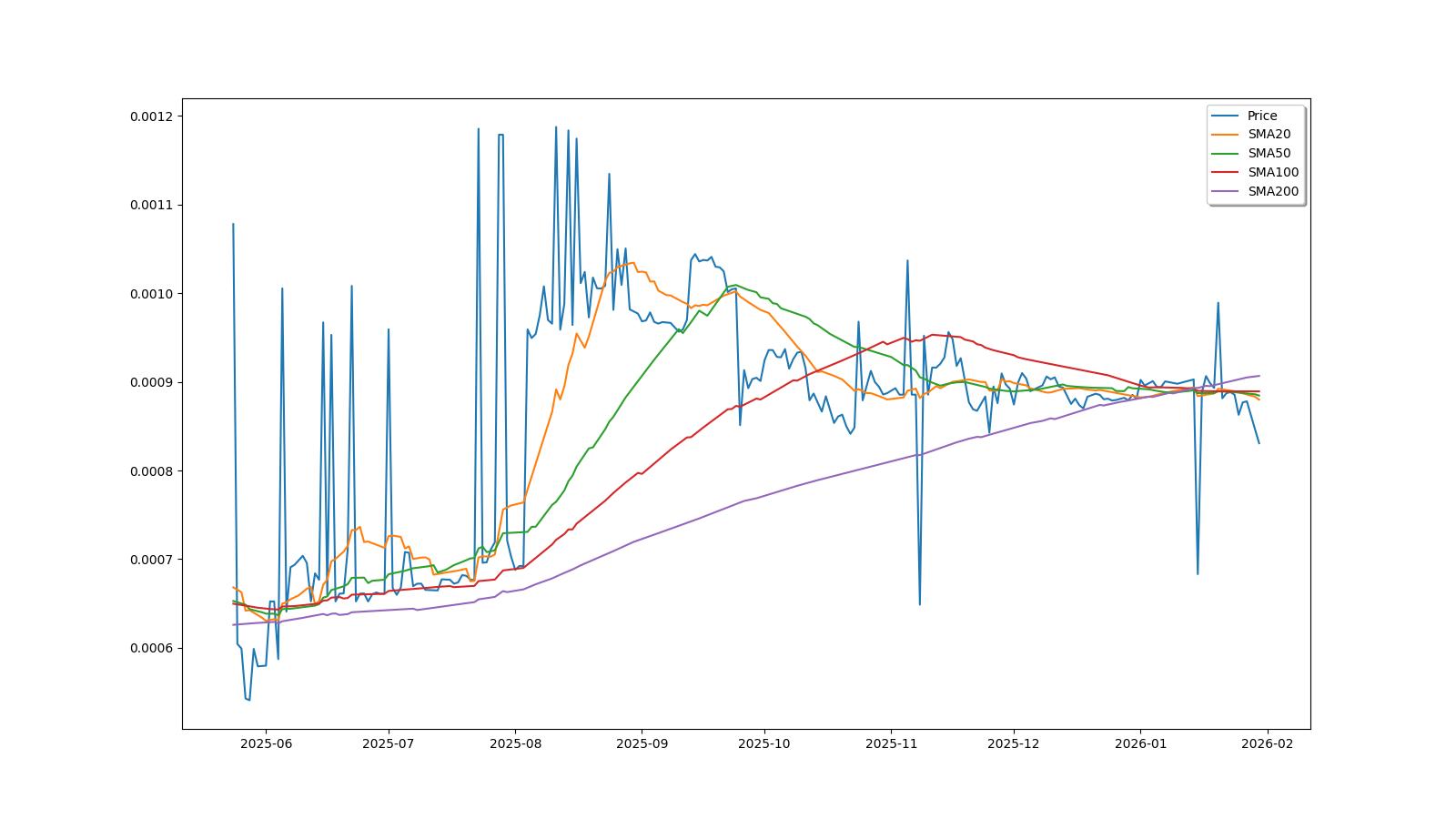 Octocoin Simple Moving Averages