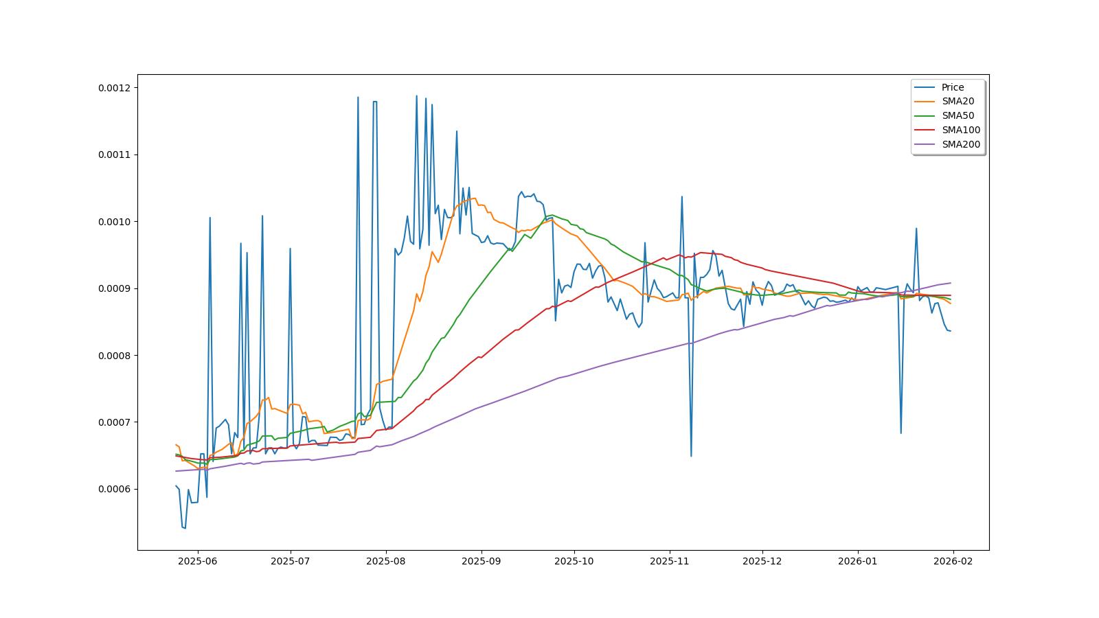 Octocoin Simple Moving Averages